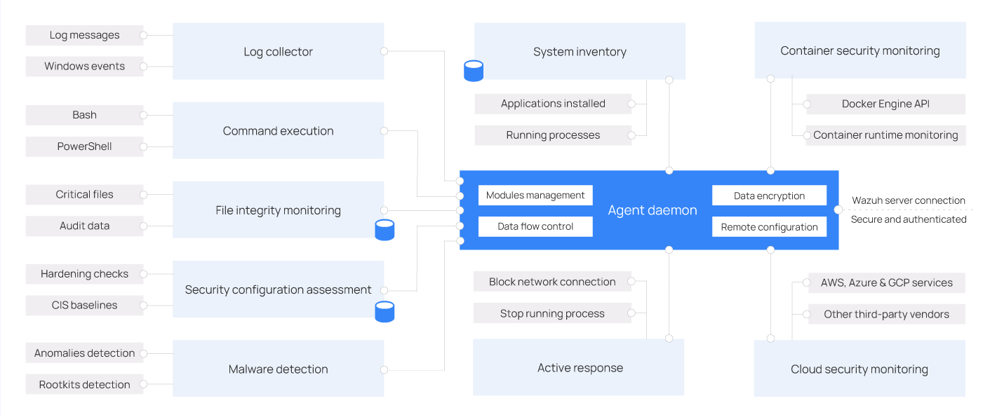 Wazuh agent - Components · Wazuh documentation Wazuh agent - Components · Wazuh documentation